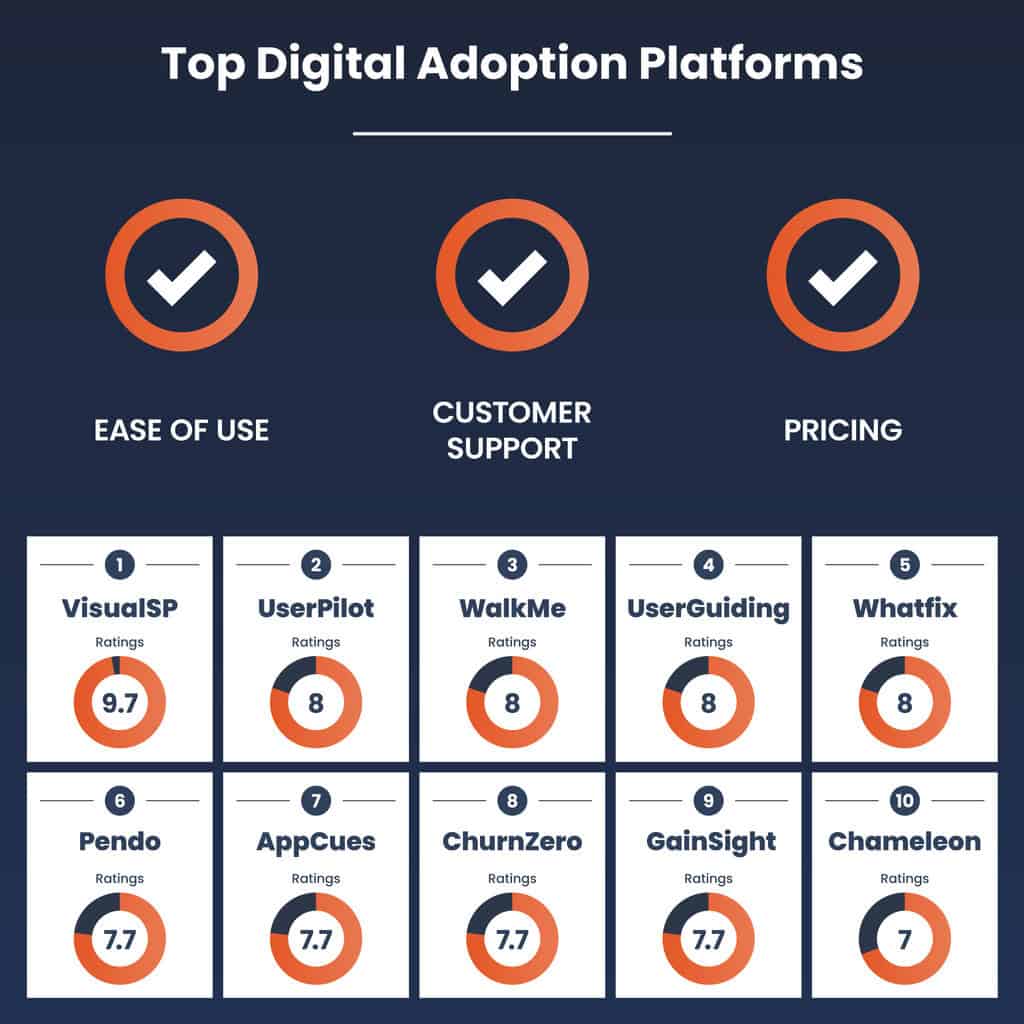 Top Digital Adoption Platforms | VisualSP
