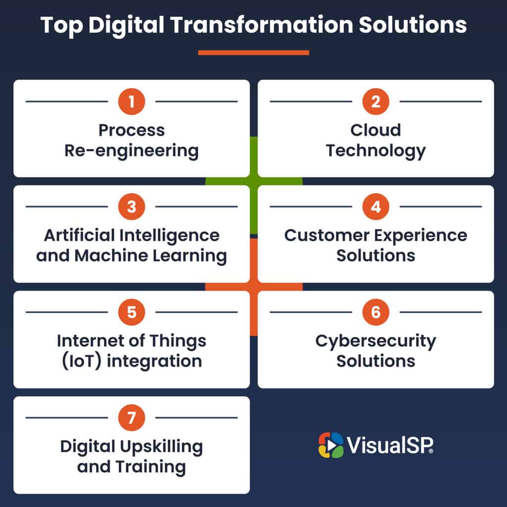 Digital Transformation Solutions: A Complete Guide | VisualSP