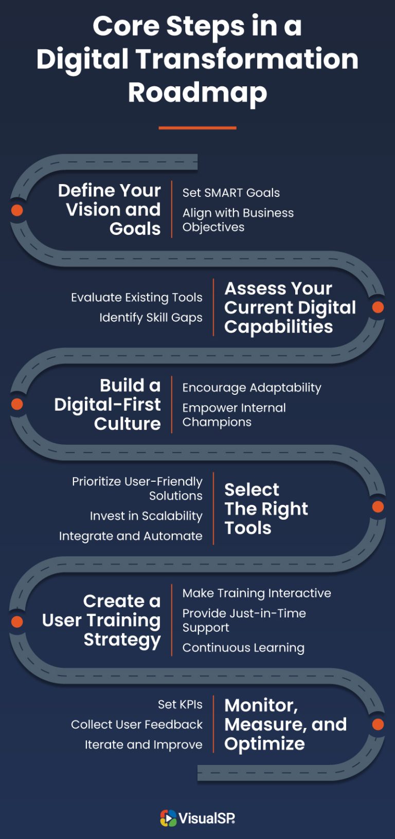 Crafting the Perfect Digital Transformation Roadmap | VisualSP