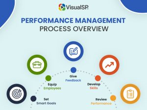 Steps to an Effective Performance Management Process | VisualSP
