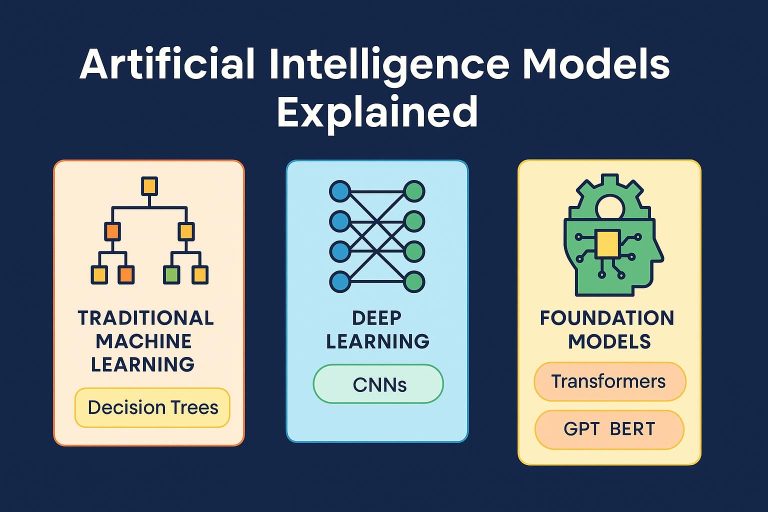 Artificial Intelligence Models Explained | VisualSP