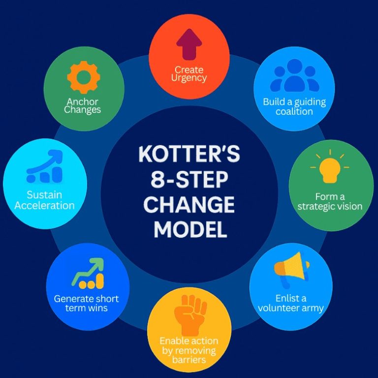 How to Use the Kotter Change Management Model for Organizational ...