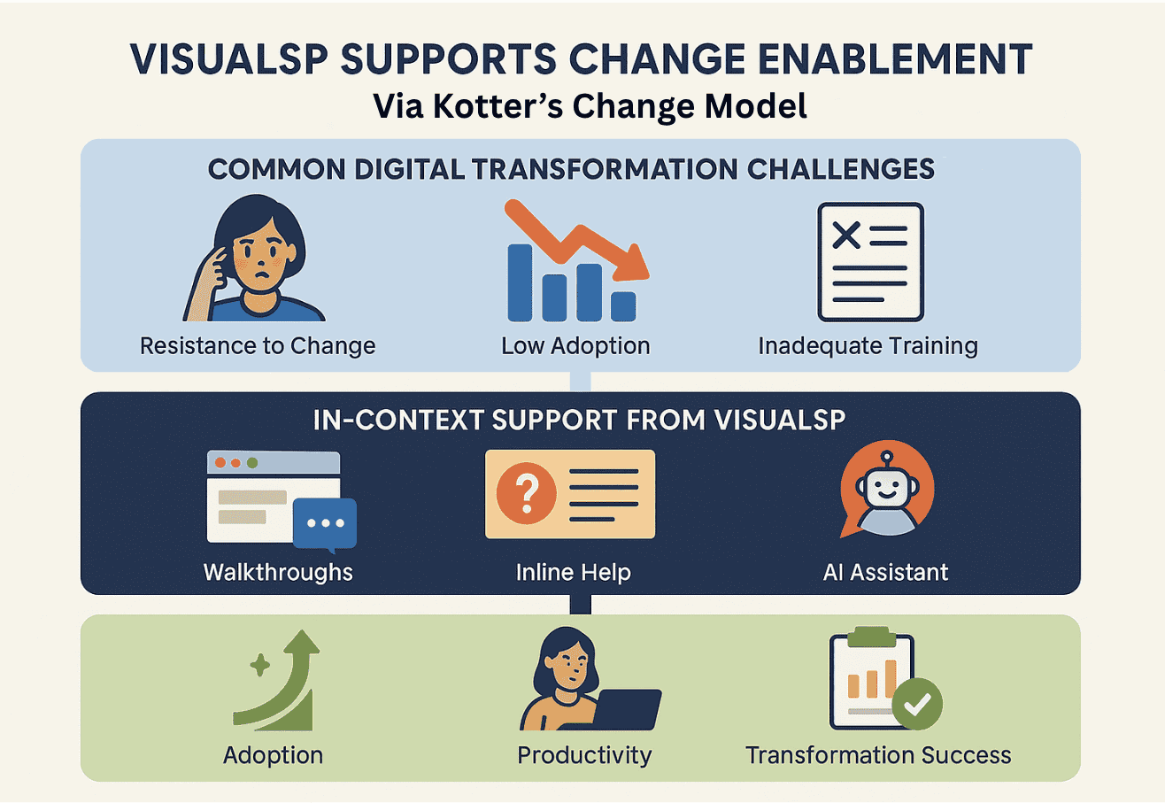How to Use the Kotter Change Management Model for Organizational ...
